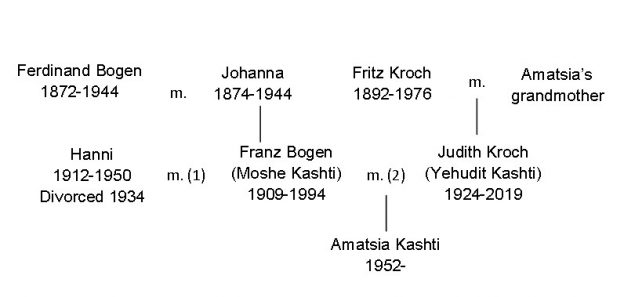 Wartime experiences of Amatsia Kashti’s relatives | Radley History Club